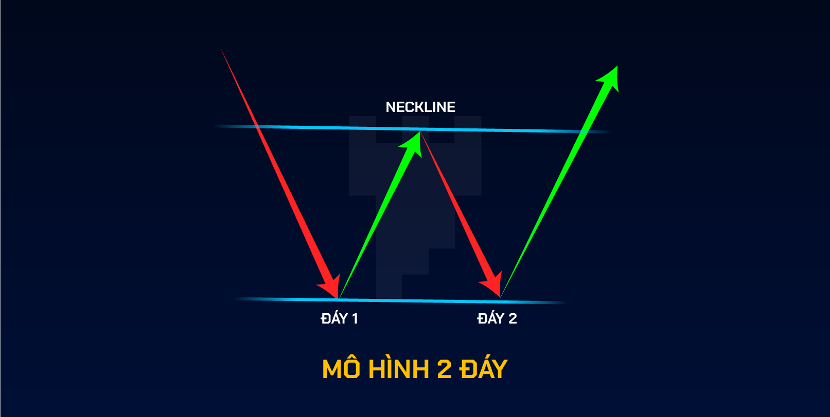 Các mô hình cơ bản trong PTKT: Mô hình 2 đáy và mô hình 2 đỉnh.