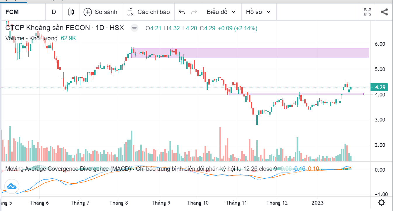 PTKT cổ phiếu FCM (ngày 05/02/2023): CTCP khoáng sản FECON