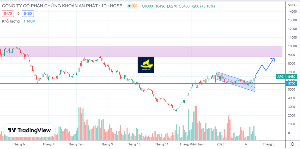 PTKT cổ phiếu APG ngày 15/02/2023: Mô hình tăng giá