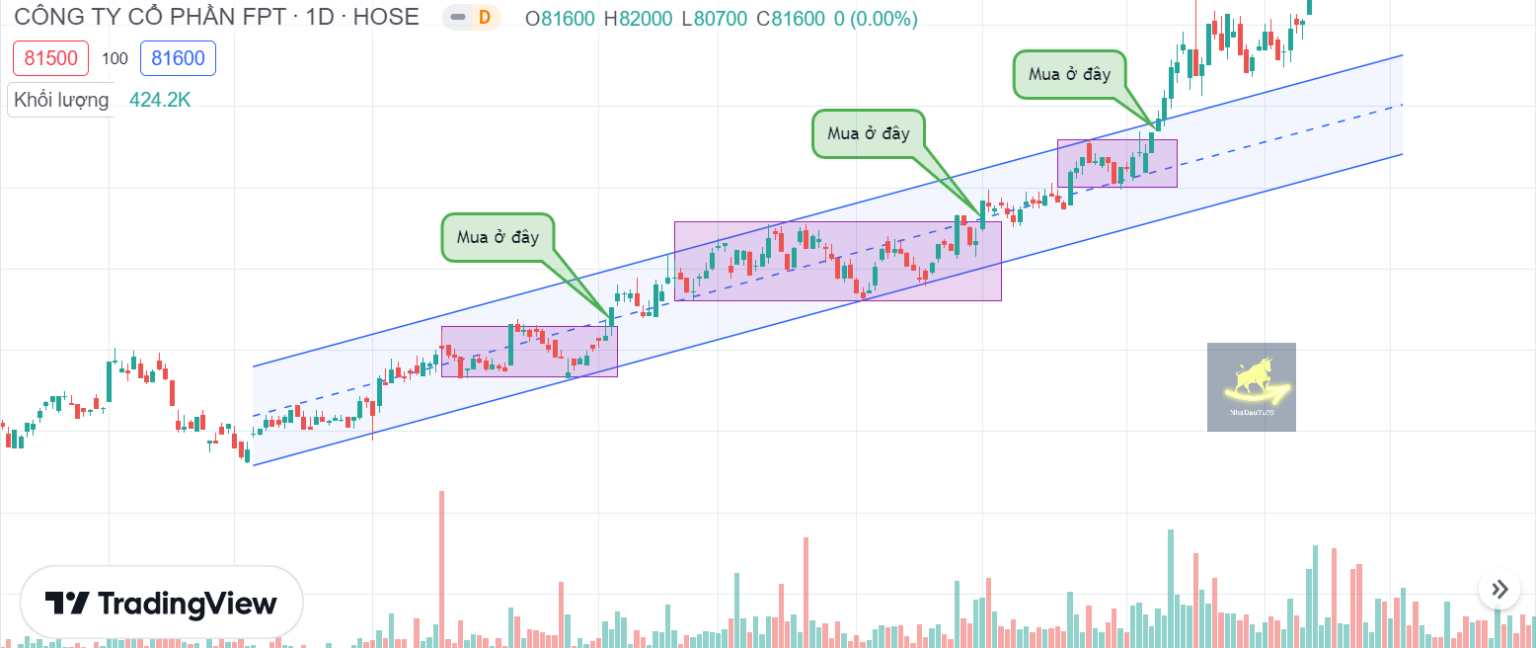 Chiếc hộp Darvas lý thuyết và cách vẽ (cập nhật 2023)