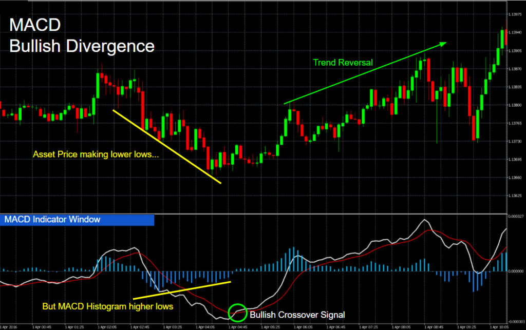 MACD là gì? Cách sử dụng MACD hiệu quả và đơn giản.