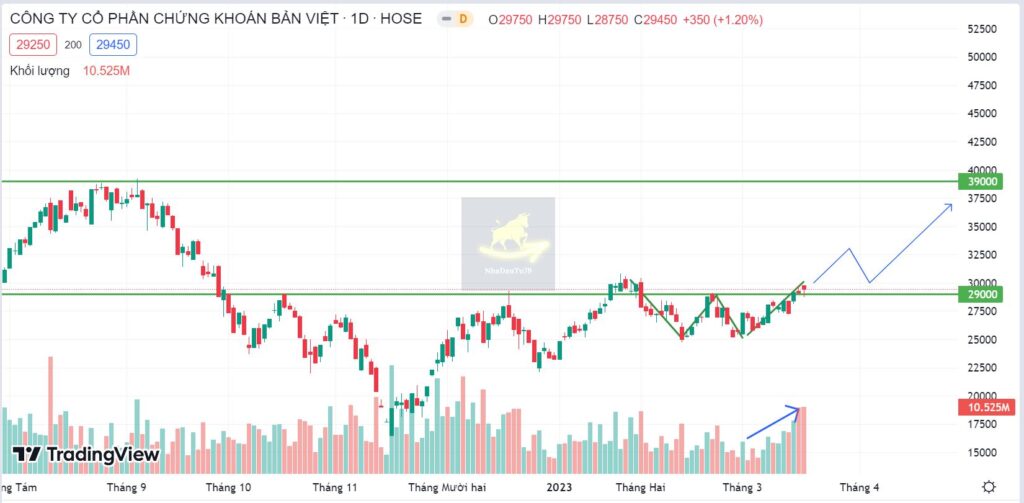 PTKT cổ phiếu VCI ngày 17/03/2023: Mô hình hai đáy