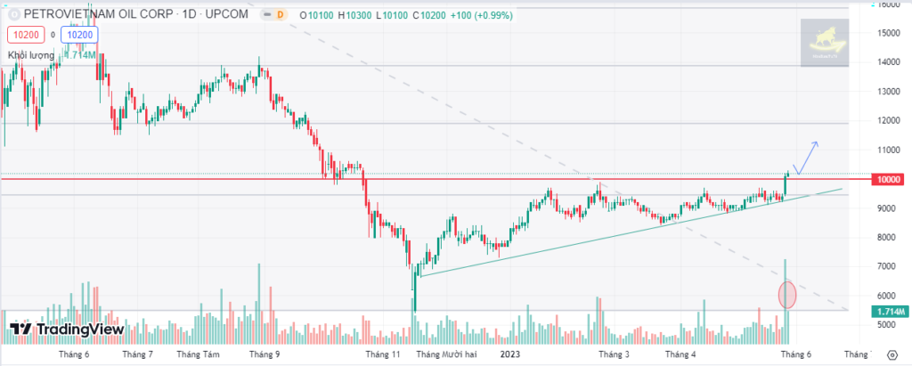 PTKT cổ phiếu OIL: Tín hiệu phá vỡ mô hình tam giác